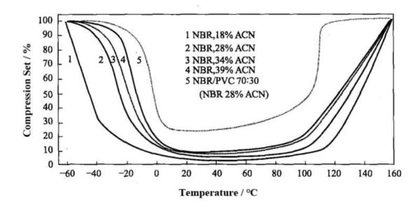 NBR Rubber, Nitrile Rubber - the Cheapest O-Rings Material - Savvy